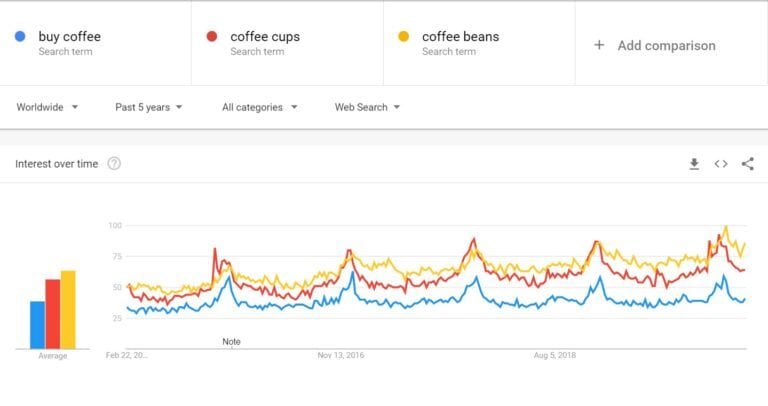 How to Make Money Selling Coffee Online In 2026